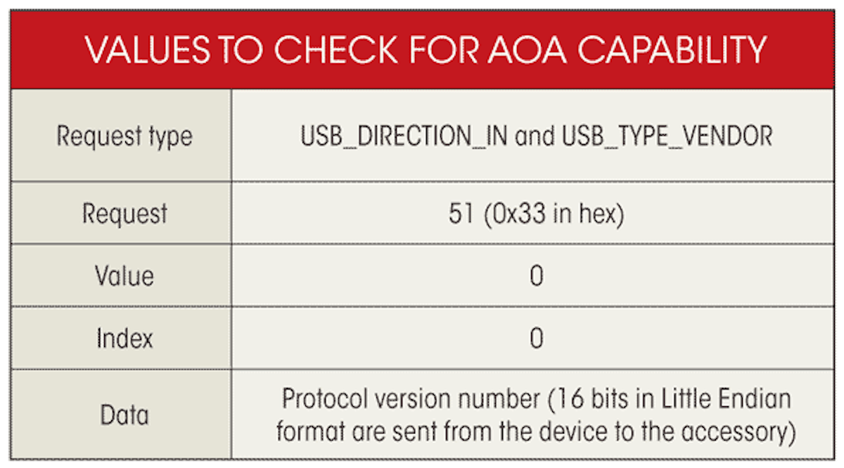 Develop AOA USB Accessories For Android-Based Systems | Electronic Design