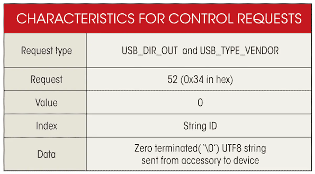 Develop AOA USB Accessories For Android-Based Systems | Electronic Design