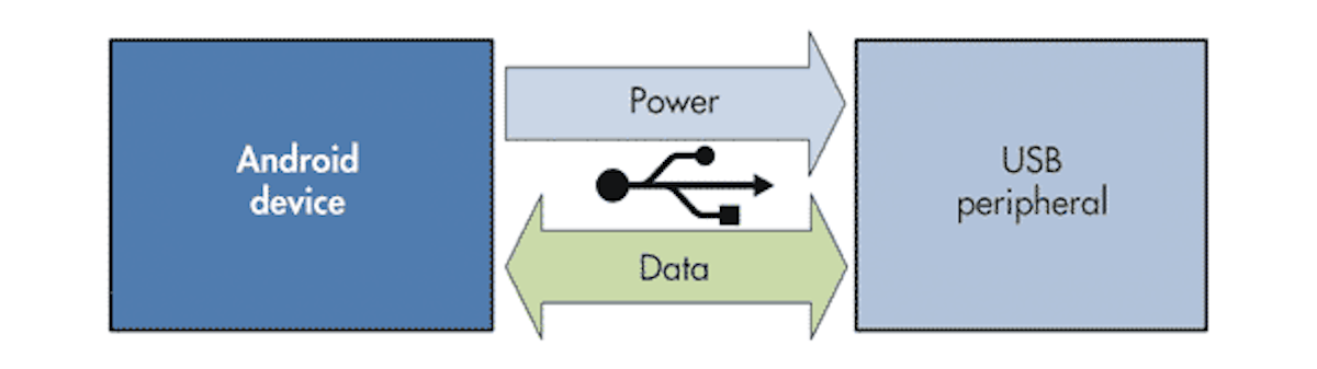 Develop AOA USB Accessories For Android-Based Systems | Electronic Design