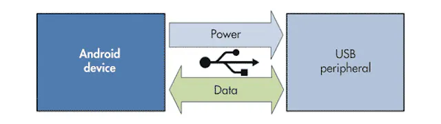 Develop AOA USB Accessories For Android-Based Systems | Electronic Design