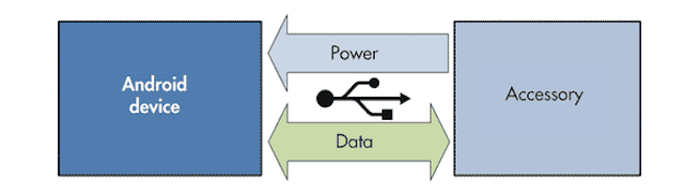 Develop AOA USB Accessories For Android-Based Systems | Electronic Design