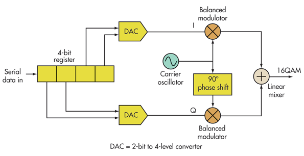 Understanding Error Vector Magnitude | Electronic Design