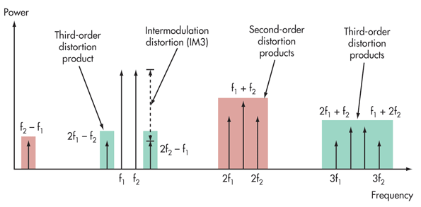 Understanding Intermodulation Distortion Measurements | Electronic Design