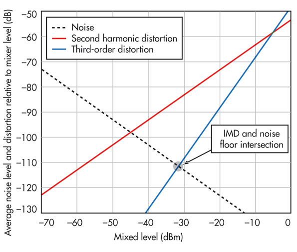 Understanding Intermodulation Distortion Measurements | Electronic Design