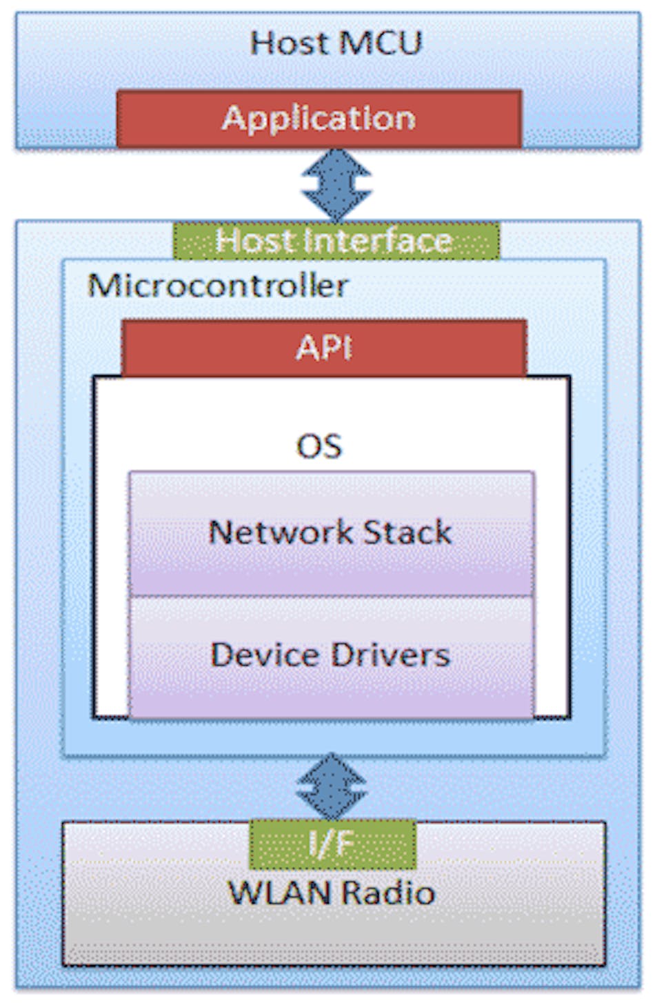 Making M2M WLAN Connectivity Easier and Faster | Electronic Design