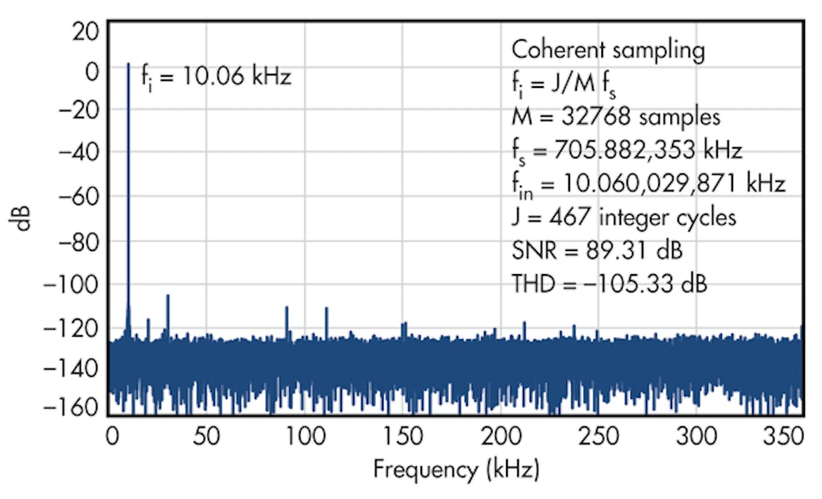 Choose The Right FFT Window Function When Evaluating Precision ADCs ...