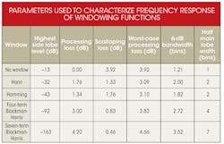 Choose The Right FFT Window Function When Evaluating Precision ADCs ...