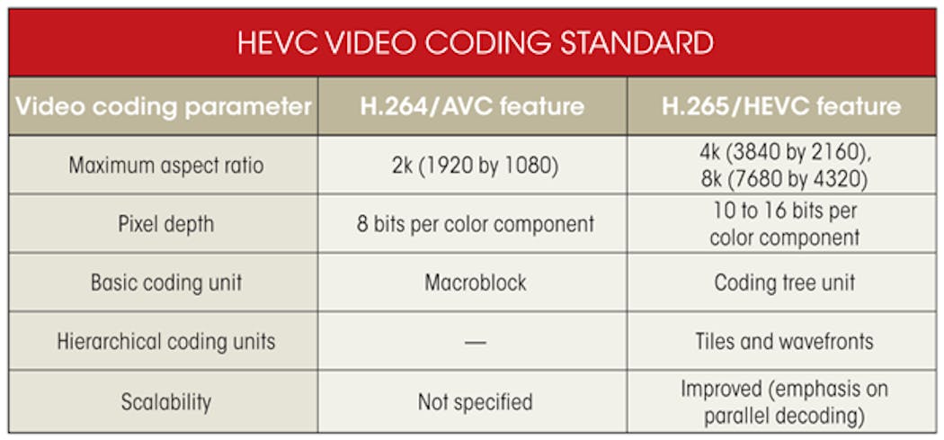 HEVC Improves Mobile Video Performance | Electronic Design
