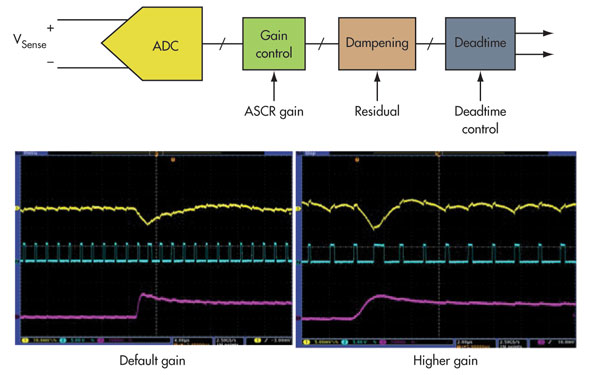 Power Controller And Interface Transform POL Regulation | Electronic Design