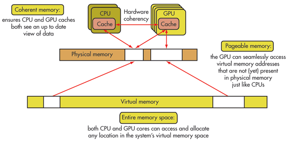 Heterogeneous System Architecture Changes CPU/GPU Software | Electronic ...