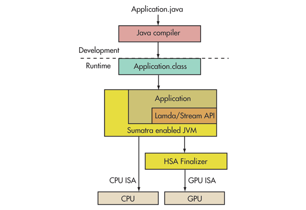 Heterogeneous System Architecture Changes CPU/GPU Software | Electronic ...