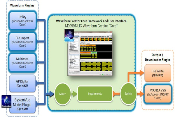Waveform Creator, Modular Software For Baseband and Vector Signals ...