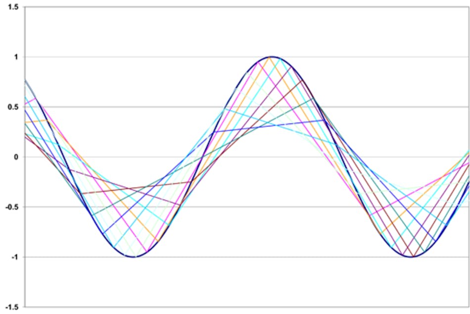 Scope Triggering at the Sample Level | Electronic Design