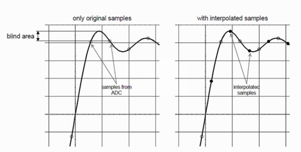 Scope Triggering at the Sample Level | Electronic Design