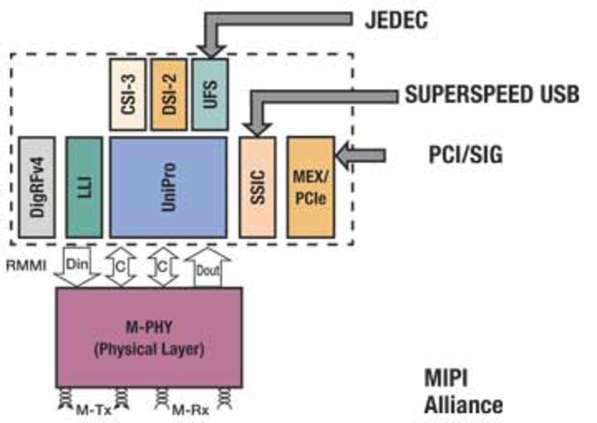 UFS PHY and Protocol Testing for Compliance | Electronic Design