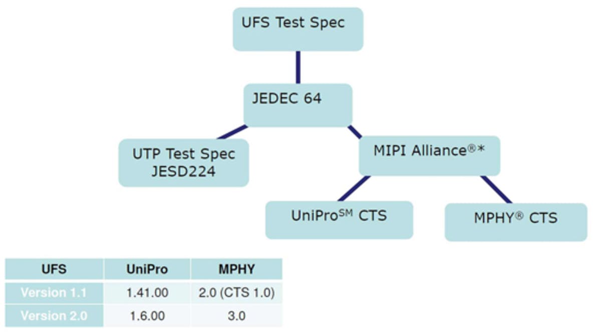 UFS PHY and Protocol Testing for Compliance | Electronic Design