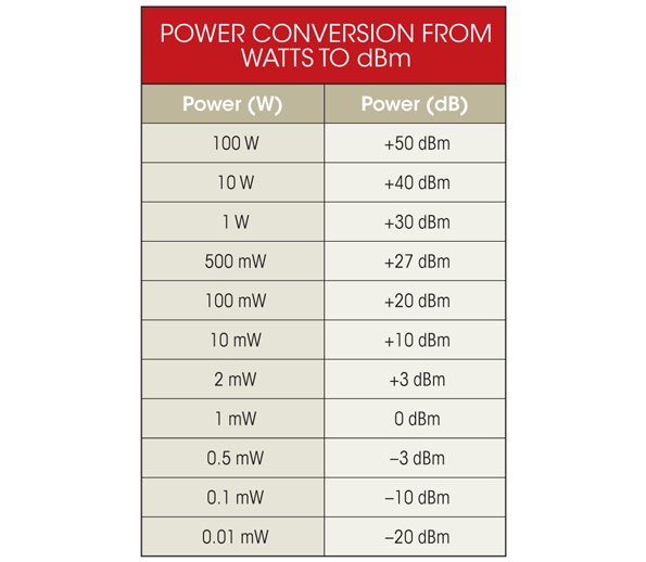 All About Decibels | Electronic Design