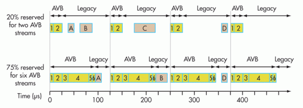 Understanding Audio Video Bridging | Electronic Design