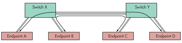Understanding Audio Video Bridging | Electronic Design