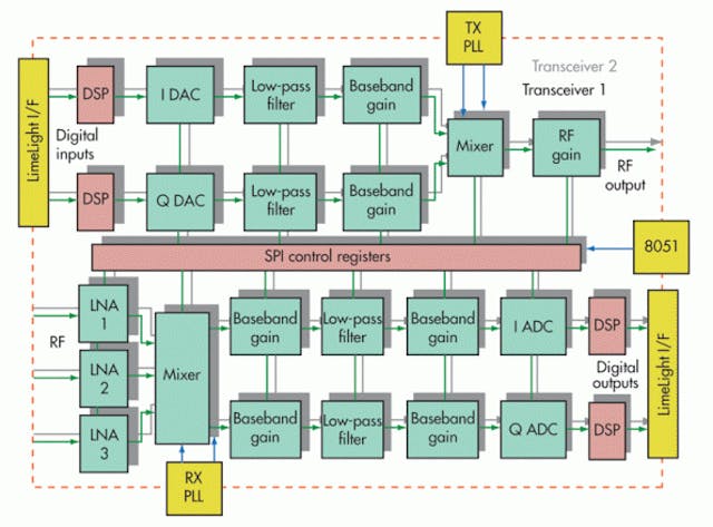 Programmable Multi-Mode RF Transceiver Implements 2x2 MIMO | Electronic ...
