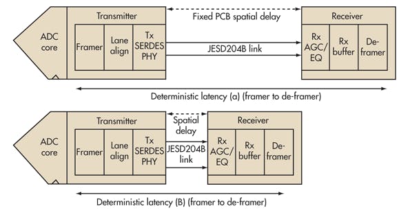 Demystifying Deterministic Latency Within JESD204B Converters ... Demystifying Deterministic Latency Within JESD204B Converters ...