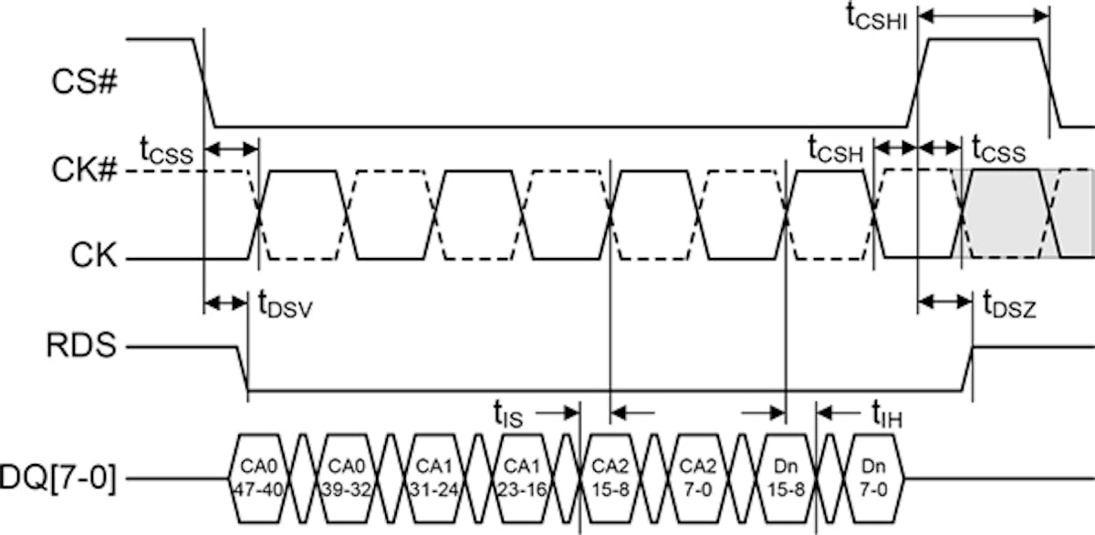 How HyperBus Delivers 330 Mbyte/s Using A Dozen Signals | Electronic Design