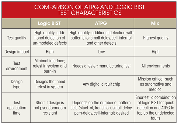 What’s The Difference Between ATPG And Logic BIST? | Electronic Design