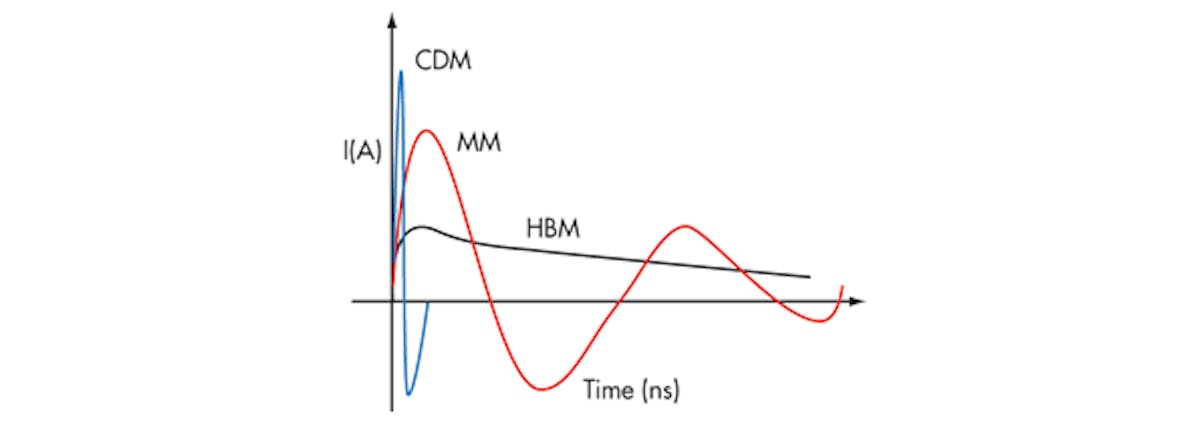 What’s The Difference Between HBM, CDM, And MM Test? | Electronic Design