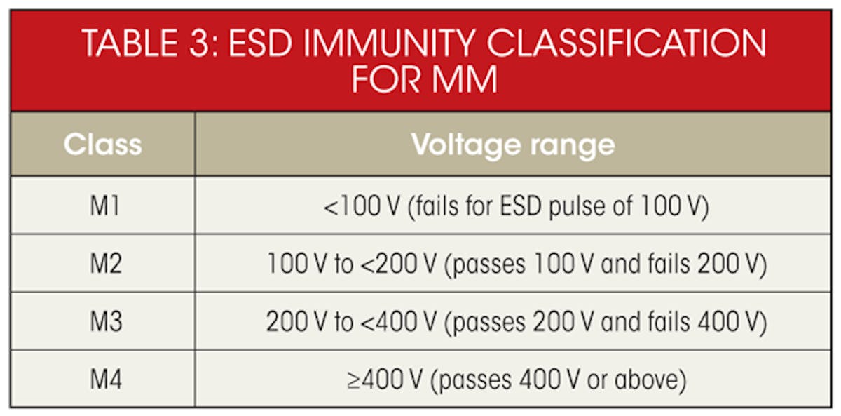 What’s The Difference Between HBM, CDM, And MM Test? | Electronic Design