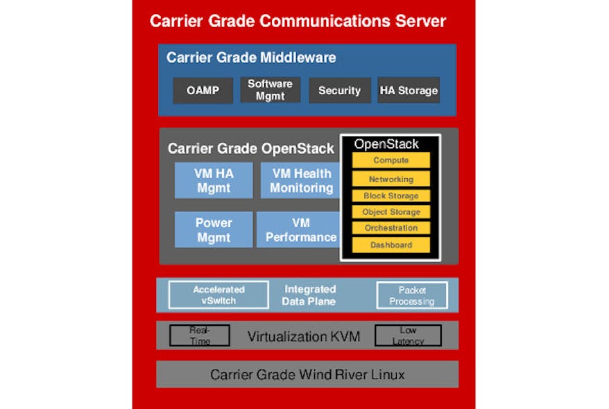 Packaged Linux Delivers Network Functions Virtualization | Electronic ...