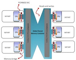 Massive Memory Cluster Builds On PCI Express | Electronic Design