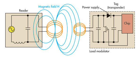 Design Opportunities Proliferate As RFID Gains Traction | Electronic Design