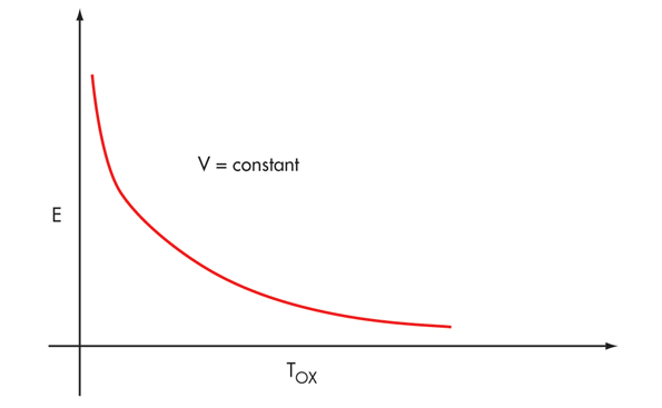 Identifying EOS And ESD Failures In Semiconductor Devices | Electronic ...