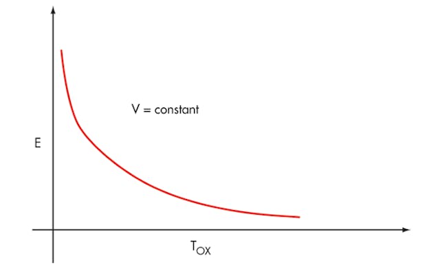 Identifying EOS And ESD Failures In Semiconductor Devices | Electronic ...