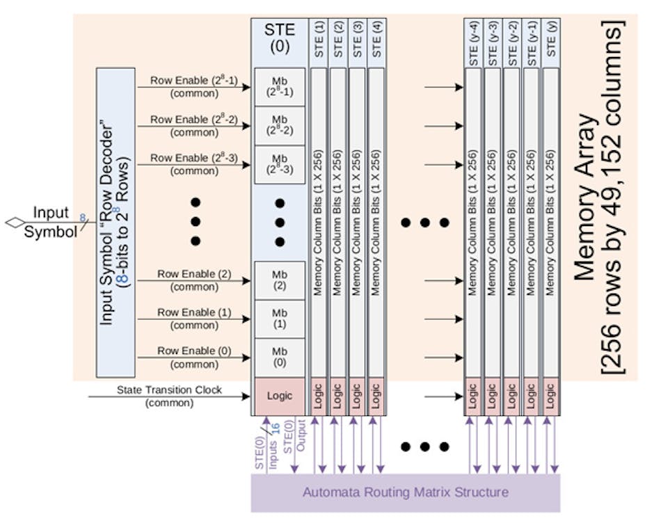 Automata Processor Piques Parallel Processing | Electronic Design