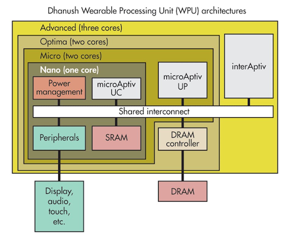 Hierarchical Processors Target Wearable Tech | Electronic Design