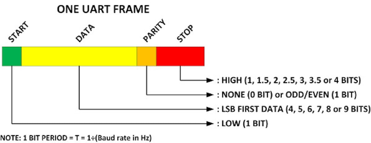 UART Validation Automation Platform | Electronic Design