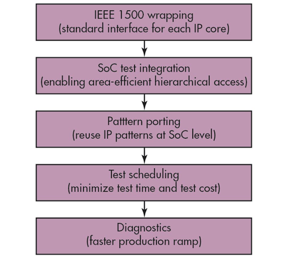 Apply IEEE 1500 to Integrate Multiple JTAG Chains in SoCs | Electronic ...