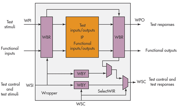 Apply IEEE 1500 to Integrate Multiple JTAG Chains in SoCs | Electronic ...