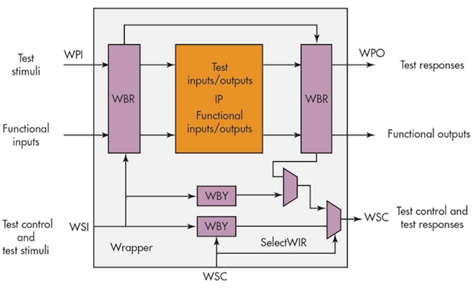 Apply IEEE 1500 to Integrate Multiple JTAG Chains in SoCs | Electronic ...