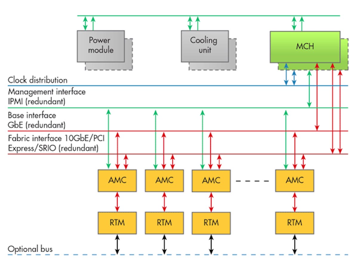 What Is the MicroTCA.4 Open Standard Architecture? | Electronic Design
