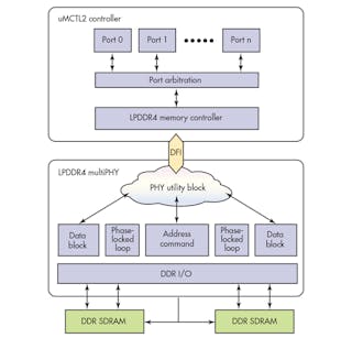 LPDDR4 DRAM Meets Mobile Power and Performance Demands | Electronic Design