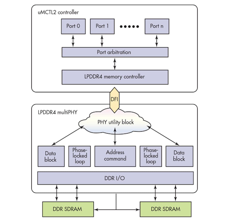 LPDDR4 DRAM Meets Mobile Power and Performance Demands | Electronic Design