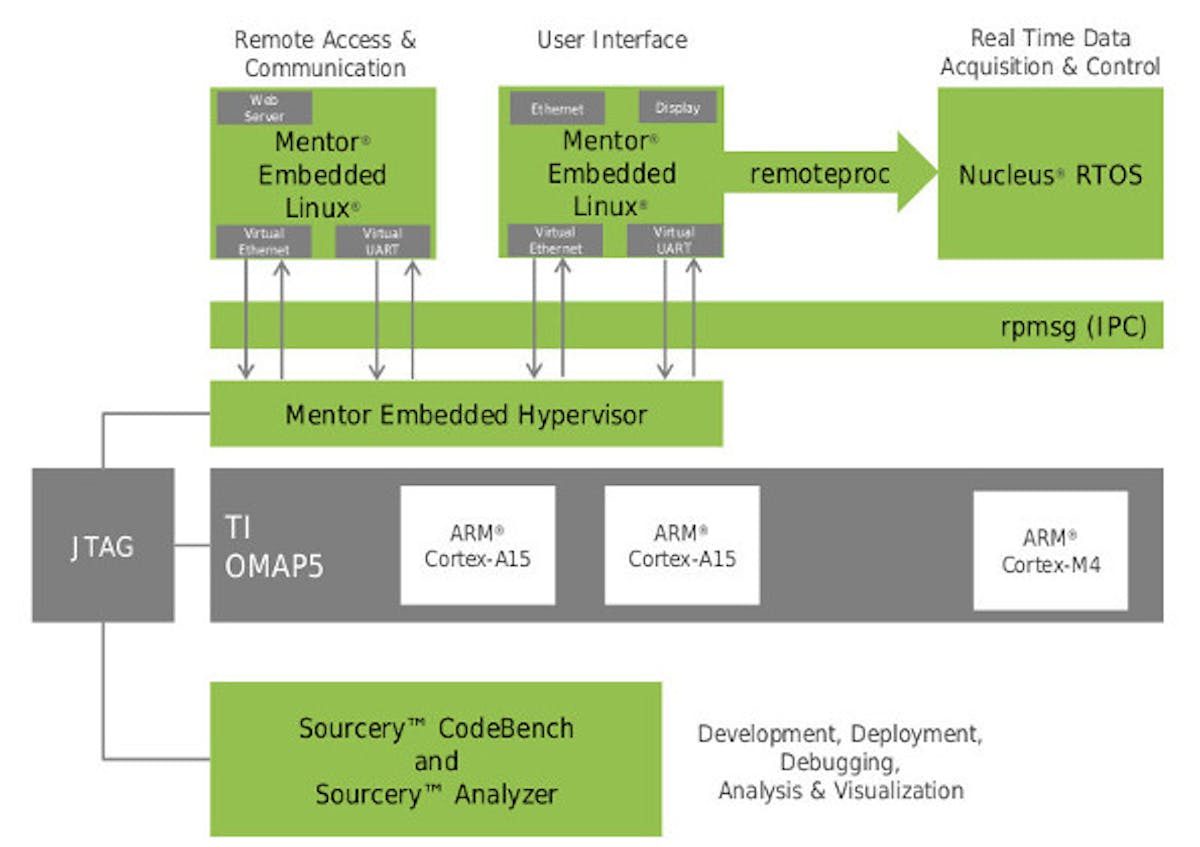 Managing Heterogeneous Multicore Software Development | Electronic Design