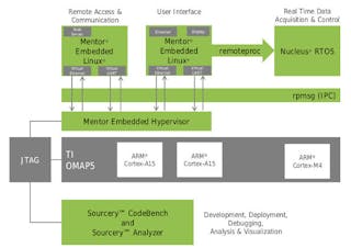 Managing Heterogeneous Multicore Software Development | Electronic Design