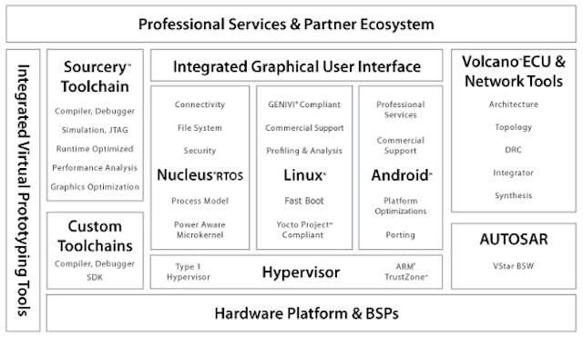 Managing Heterogeneous Multicore Software Development | Electronic Design