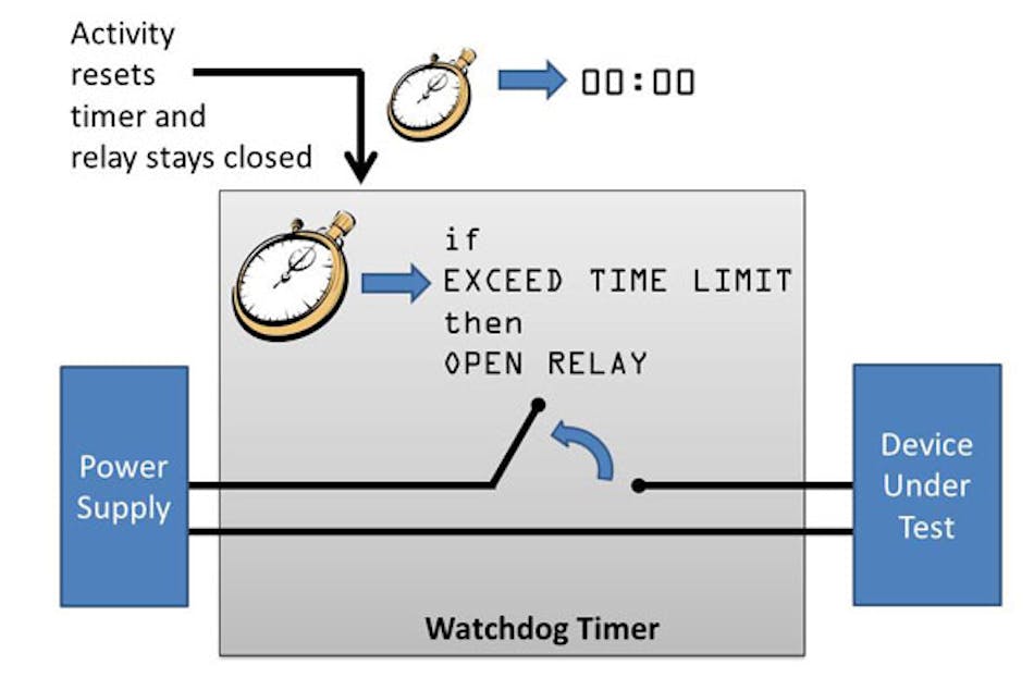Watchdog Timers Safeguard Devices from Uncontrolled Power During Test ...