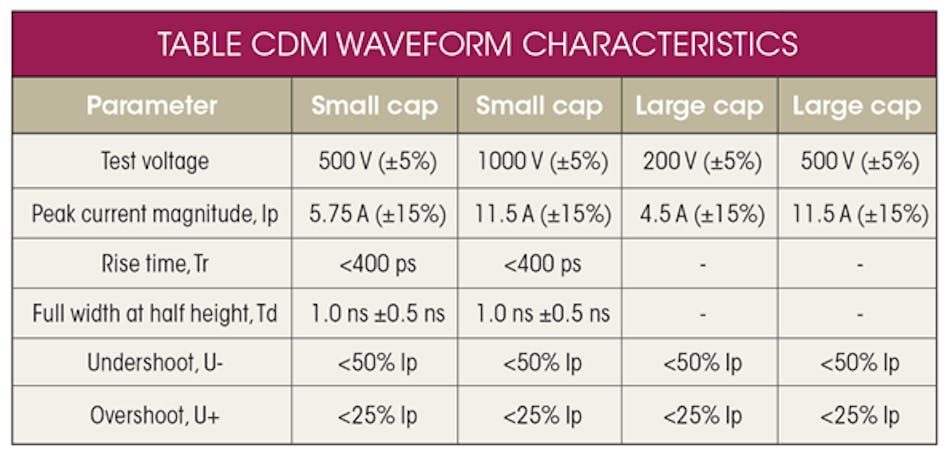 Charged Device Model (CDM) ESD Testing: Getting a Clearer Picture ...
