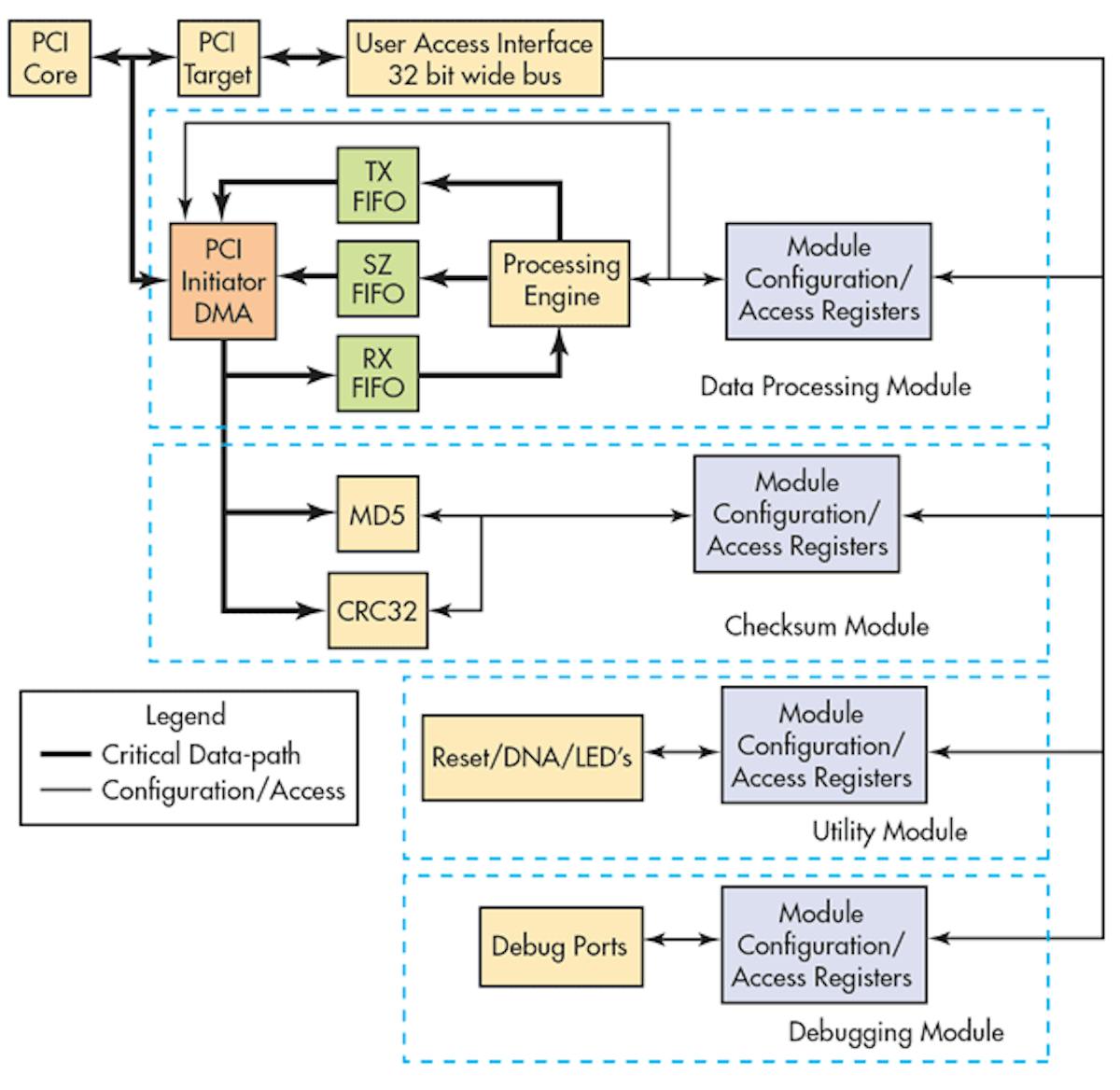 Using An SPI Interface To Improve FPGA Routing | Electronic Design