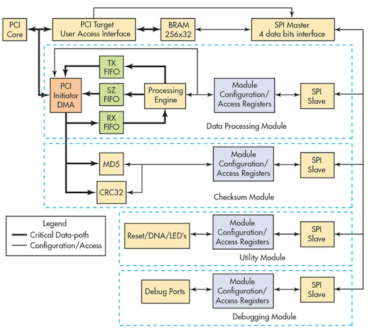 Using An SPI Interface To Improve FPGA Routing | Electronic Design
